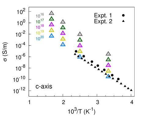 Seebeck Coefficient As A Function Of Inverse Temperature For Defect