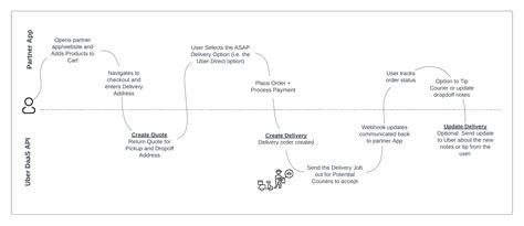 Uber Developers