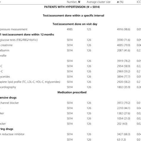 Intra Cluster Correlation Coefficients For Processes Of Care Continued