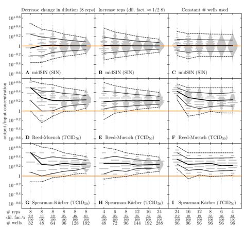 Comparing The Effect Of The Dilution Factor And Number Of Replicates