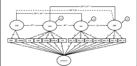 Standardized Parameter Estimates For The Final Model N 374 Errors