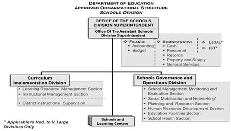 Deped Organizational Structure Per Do 52 S 2015 School Division Office Champion Panabo One