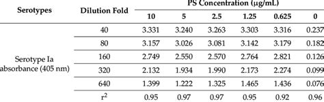 Correlation Coefficient Of Determination [r 2 ] Between Dilution