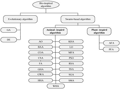 A Novel Lyrebird Optimization Algorithm For Enhanced Generation Rate Constrained Load Frequency