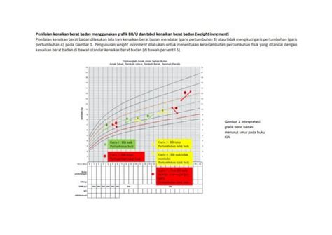 Penilaian Kenaikan Berat Badan Menggunakan Grafik Bb Per U Dan Tabel
