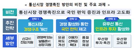경쟁 사라진 이통 시장에 칼 빼든 정부 제4이통 추진