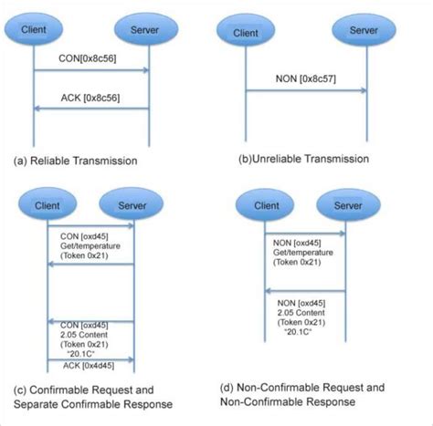 An Introduction To Iot Protocols