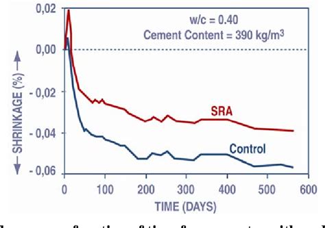 Figure 2 From Self Compacting Curing Compressing Concrete Semantic Scholar