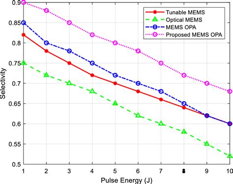 Selectivity Over A Range Of 10 Analyte Concentrations Download