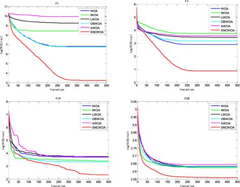 the convergence curve of six algorithms for solving 10 dimension