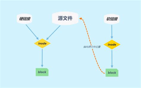 硬链接和软链接有什么区别 不念博客