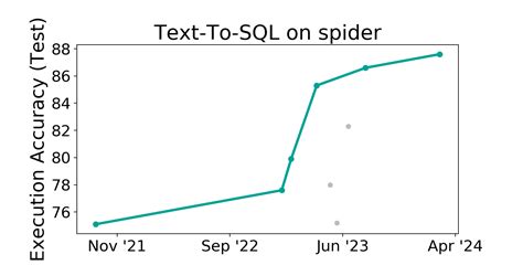 Spider Benchmark Text To Sql Papers With Code