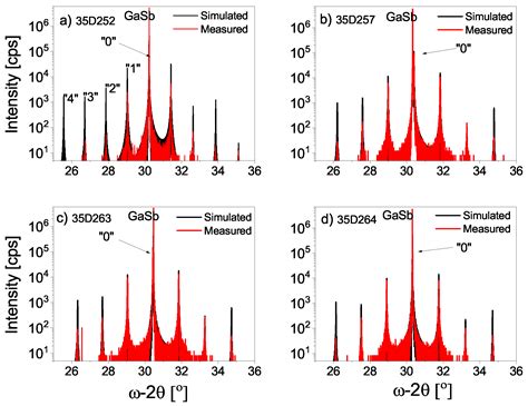 Strain Balanced Inasalsb Type Ii Superlattice Structures Growth On Gasb Substrate By Molecular