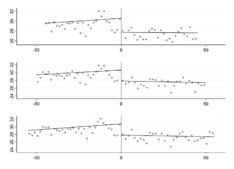 Regression Discontinuity At The Former Border Between The Austrian And