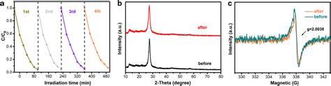 Photodegradation Cycling Of Eosin Y In Presence Of Cn 2 A Xrd