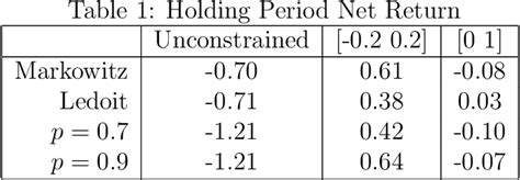 Table 1 From Comparative Analysis Of Ledoits Covariance Matrix And Comparative Adjustment