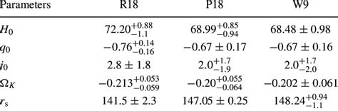 Constrained Cosmographic Parameters Using The Cc Pan Theon Bao