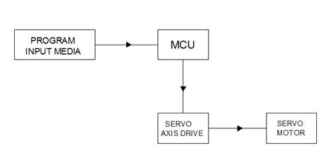 Gjg Cadcam Tutorial Cnc Introduction Operating System And Working System