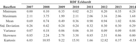 Descriptive Statistical Calculation Of The Annual Baseflow Of The