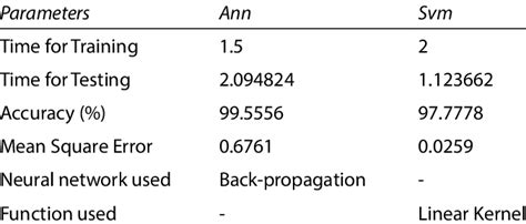 Comparison Between Ann And Svm For Bandpass Circuit Download