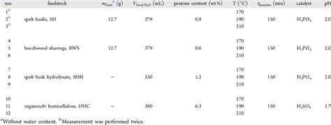Overview Of The Performed Hydrothermal Reactive Distillation