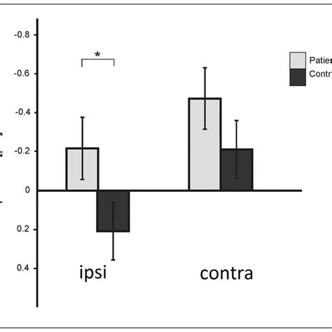 Lateralization Effect Ie Difference Between Ipsi And Contralateral