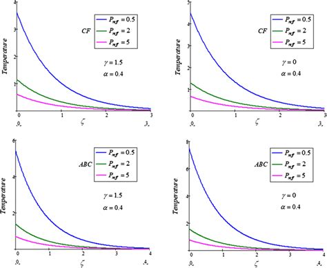 Plot Via Cf And Ab‐approaches For Temperature With Different Values Of Download Scientific