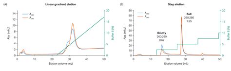 Small Scale Aav Purification Cytiva