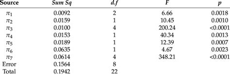 Analysis Of Variance Anova Table To Assess Design Parameters