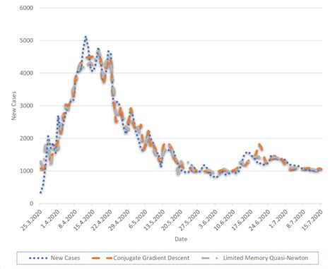 Daily New Cases Vs Conjugate Gradient Descent And Limited Memory