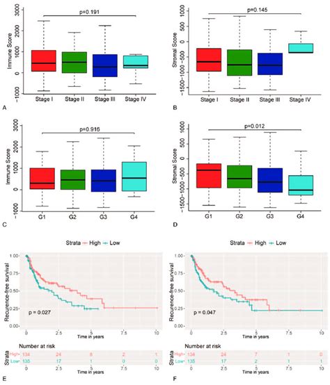 Immune And Stromal Scores Were Associated With Clinical Features And