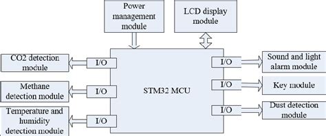 Figure 1 From Design Of Indoor Environment Monitoring System Based On Stm32 Mcu Semantic Scholar