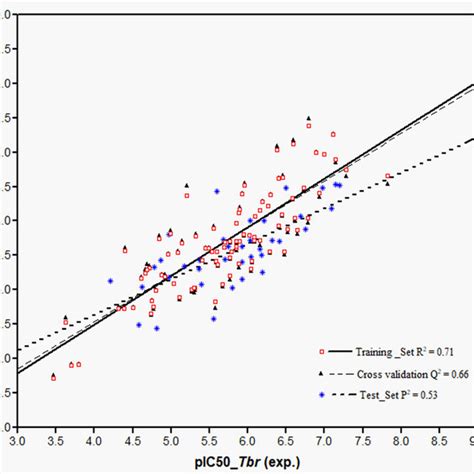 Plot Of Predicted Versus Experimental Pic Values As Obtained From The