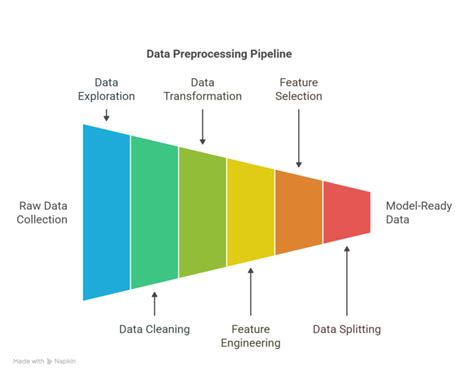 the importance of data preprocessing in machine learning ml the