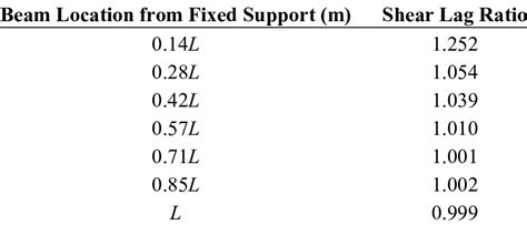 Shear Lag Ratio In Beam Download Table
