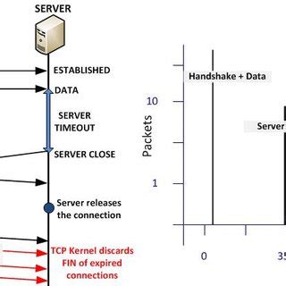 Illustration Of TCP Zero Window Probe Packets Download Scientific Diagram