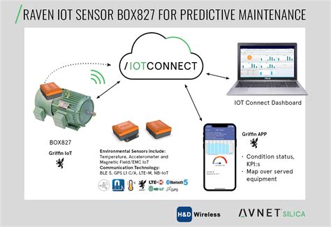 Handd Wireless Raven Iot Sensor Box 827 Avnet Silica