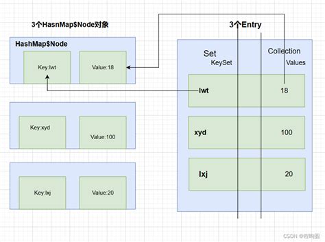 Map接口特点和常用方法 Csdn博客