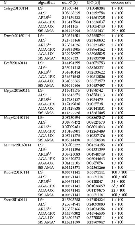Table 3 From A Memetic Algorithm For The Minimum Conductance Graph