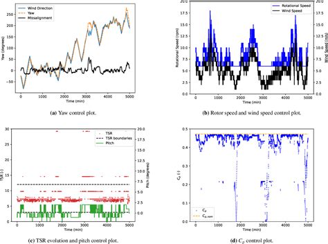 Figure 9 From Reinforcement Learning To Maximise Wind Turbine Energy Generation Semantic Scholar