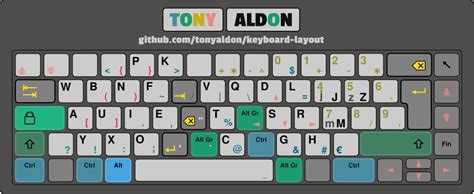 custom keyboard layout with xkb on linux how does it work r programming