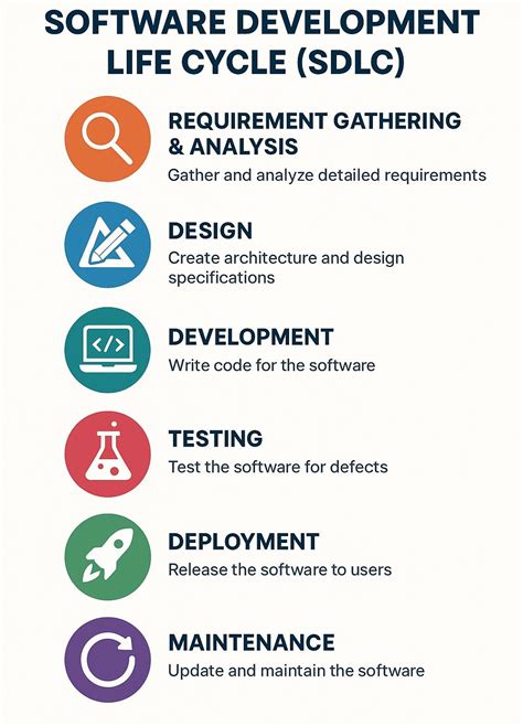 Softwaredevelopmentlifecycle Sdlc Productmanagement Agile Arpita