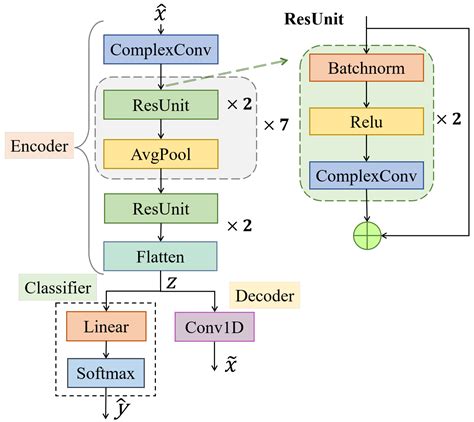 Drones Free Full Text Automatic Modulation Classification Using