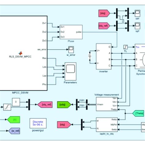 The Simulation Model Of Rls Dsvm Mpc Download Scientific Diagram