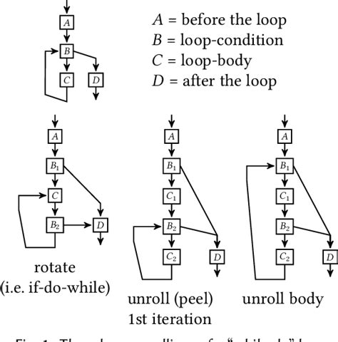 Figure 1 From Formally Verifying Optimizations With Block Simulations Semantic Scholar