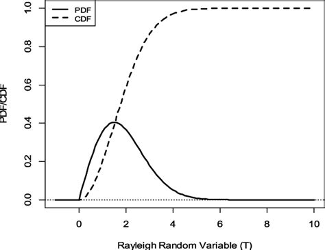 Graph Of The Pdf And Cdf Of The Rayleigh Distribution With Scale