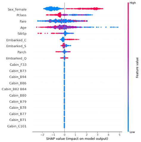 Interprétabilité Et Explicabilité Des Modèles De Machine Learning Aqsone