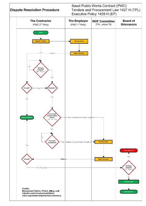 Muhammad Fahiem Llm Fciarb On Linkedin A Flow Chart Showing The Dispute Resolution Procedure