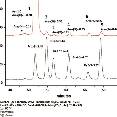 Analysis Of A Highly Enriched Gluc 1 Sample Mobile Phases 4 And