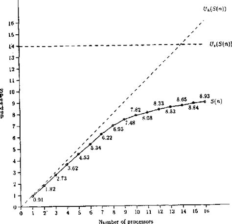 Figure 6 From Parallel Coordination Of Image Operators Based On Shared Memory Architecture